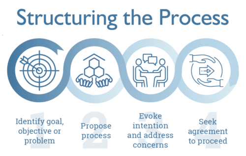 Structuring the Process — The Center for Understanding in Conflict